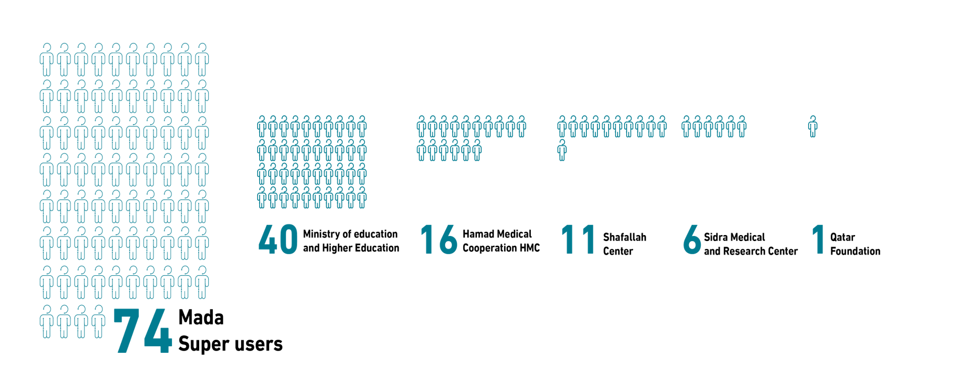 Mada - Digital Access for All, Super Users